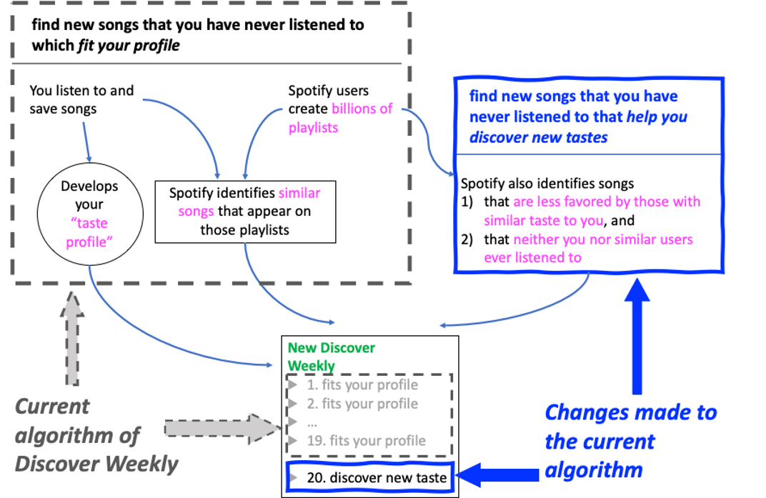 Proposal For Improvement Of Spotify's Recommendation Algorithm To ...